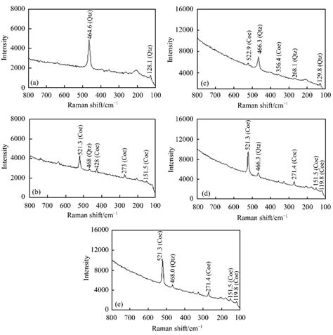 The Typical Raman Spectra Of Quartz And Coesite In Experimental Download Scientific Diagram