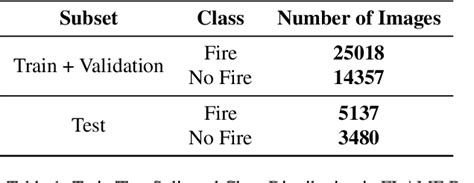 Table 1 From Firesight Wildfire Detection Through Uav Aerial Image Classification Semantic
