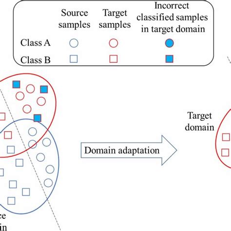 Schematic Diagram Of Domain Adaptive Fault Diagnosis Download