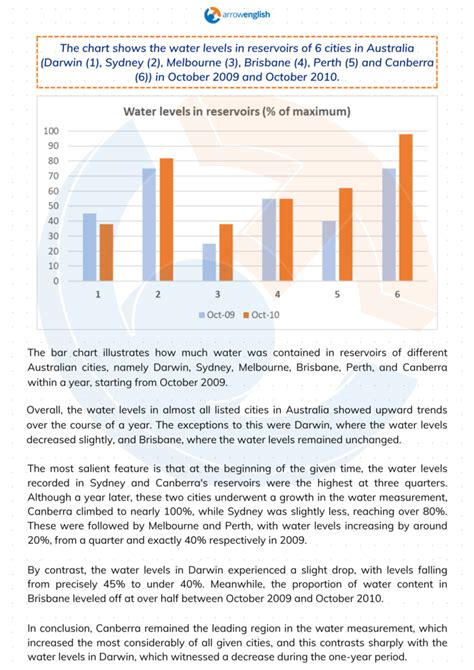 BÀI VIẾT MẪU IELTS TASK 1 Band 7 Bar Chart english