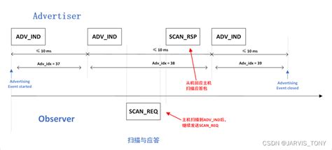蓝牙广播 连接资料整理 2 window size 蓝牙 csdn博客
