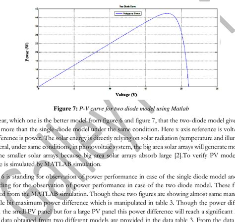 P V Curve For One Diode Model Using Matlab Download Scientific Diagram