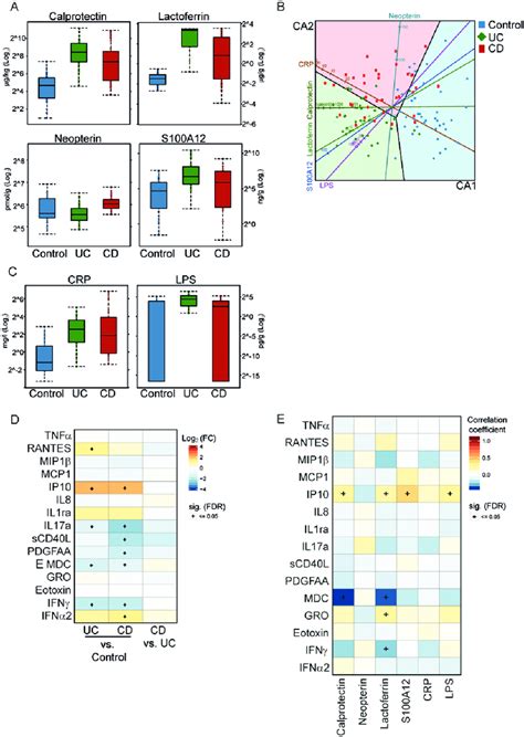 Fecal And Serum Biomarkers Of Inflammation A Boxplot Representing