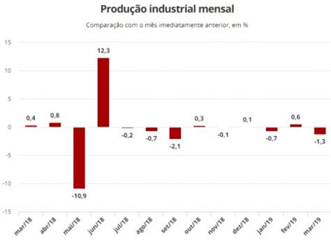 Portal Da Ncst Produção Industrial Cai 13 Em Março Pior Resultado