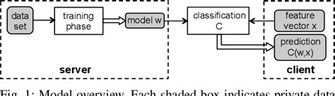 Figure 1 From Machine Learning Classification Over Encrypted Data Semantic Scholar