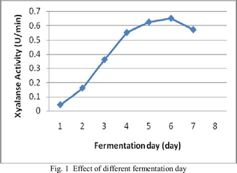 Figure 1 From Production Of Xylanase Enzyme Through Bioconversion Of