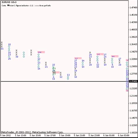 Point And Figure Charting In Forex