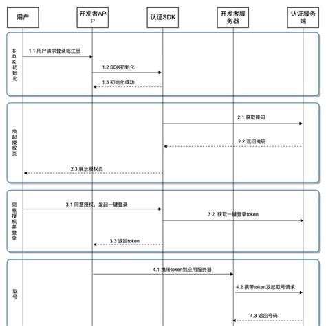 前端 Mobtech秒验（一键登录）运行技术原理 个人文章 Segmentfault 思否