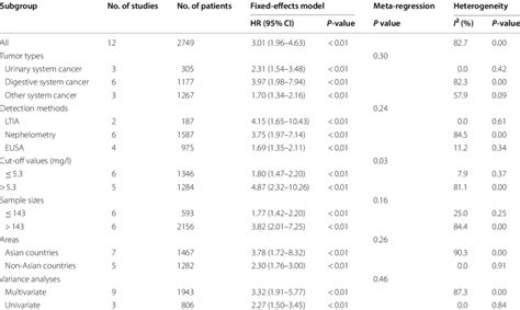 subgroup and meta regression analyses for os in this meta analysis