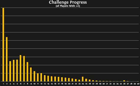 Blight Statistics Challenges And Ascendancy Classes Rpathofexile