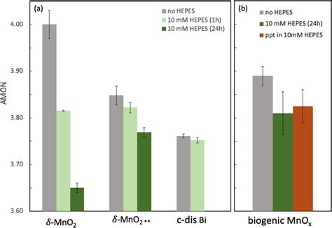 A Average Manganese Oxidation Number Amon For δ Mno2 δ Mno2 15