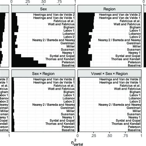 Partial Eta Squared Values For Sources Of Variation Download Scientific Diagram