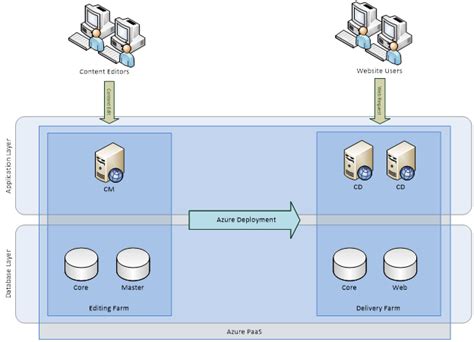 Enable Sticky Sessions Or Sql Session State For Sitecore Server Farms
