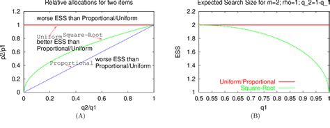 figure 1 from replication strategies in unstructured peer to peer