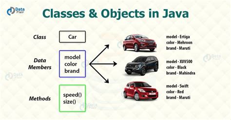 Discover Classes And Objects In Java Java Programming Tutorials Object Oriented Programming