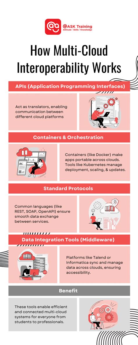 What Is Multi Cloud Interoperability Ask Training