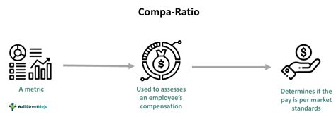 Compa Ratio What Is It Formula Calculations Examples