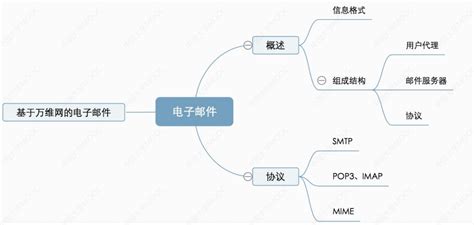 计算机网络笔记（王道考研） 第六章：应用层 csdn博客
