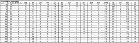Epd Percentiles Red Angus