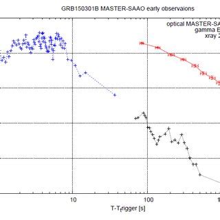 Light Curves Of The GRB 150301B Including Swift BAT And XRT X Ray