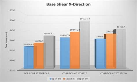 Base Shear Along X Direction Download Scientific Diagram