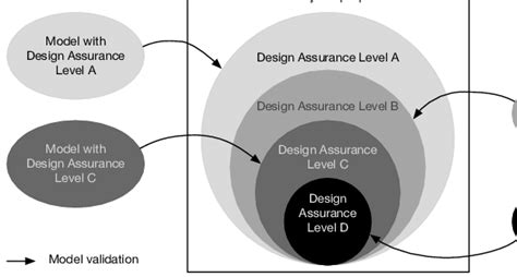 Constraints Used For Model Validation Based On A Given Software Level
