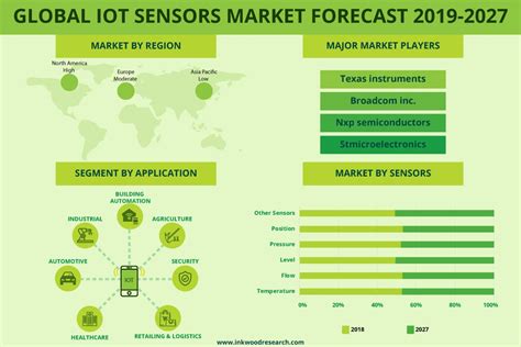 Global IoT Sensors Market Share Size And Forecast