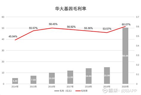 华大基因营业额华大基因净利润去华大基因工作好吗第6页大山谷图库