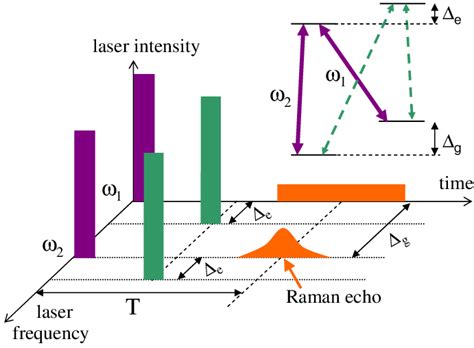Color Online Raman Echo Pulse Sequence An Auxilliary Λ System