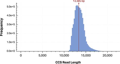 Read Length Distribution Distribution Of Read Length Of Genome In A