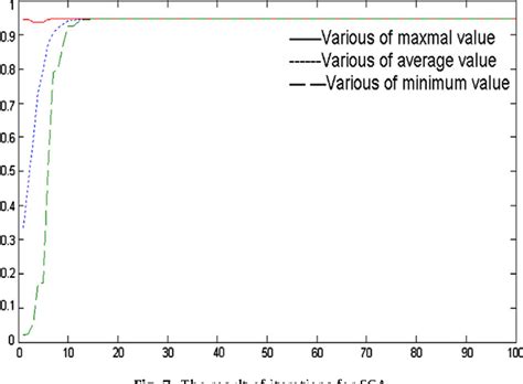 Figure 7 From Structure Of Multi Stage Composite Genetic Algorithm Msc