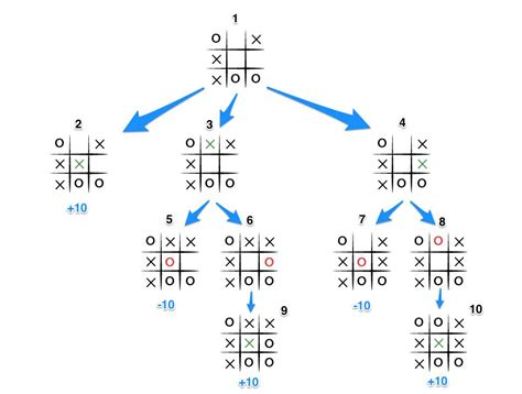 Tic Tac Toe Using Touchscreen Lcd Embedded Systems