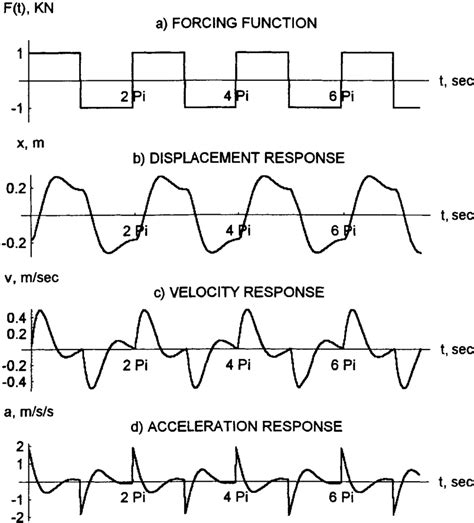 A Forcing Function And B To D Steady State Responses Download