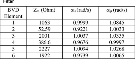 Figure 1 From Synthesis Of Chebyshevelliptic Filters Using Minimum