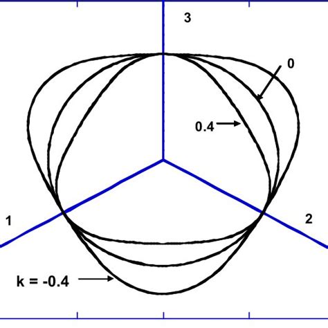 Representation In The Octahedral P Plane Of The Isotropic Yield Surface Download Scientific