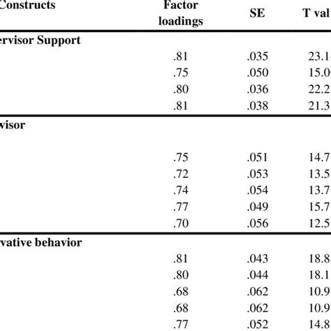 Factor Loadings Of Indicators And Reliability Download Scientific Diagram