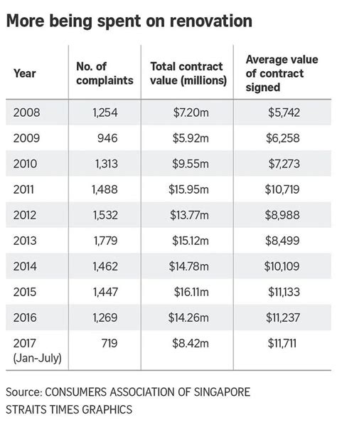 Singaporeans Spending Too Much On Home Renovation And Complaints