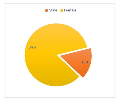 Percentage Distribution On The Sex Of The Respondents Download Scientific Diagram