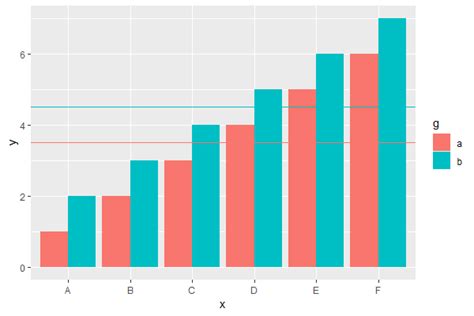 R Plot Hline At Mean With Geombar And Statidentity Stack Overflow