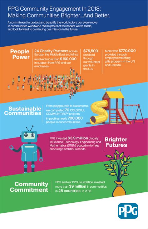 Ppg Ppg Foundation Invested More Than Million In Communities Worldwide In Prism