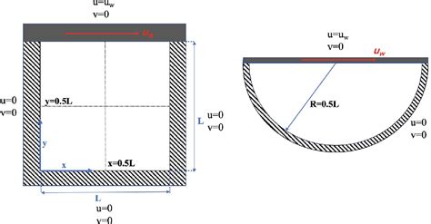 Figure 1 From Extended Eulerian SPH And Its Realization Of FVM