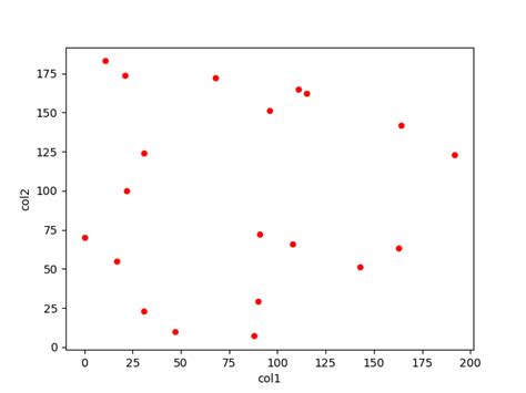 Pandas Dataframe Scatter Plots Stataiml