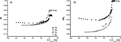 The Temperature Dependence Of The Smectic Layers Spacing Upon