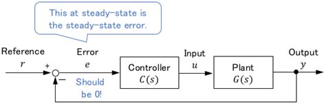 Steady State Error And Internal Model Principle