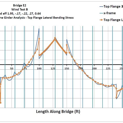 Pdf Fdots Criteria For Wind On Partially Constructed Bridges