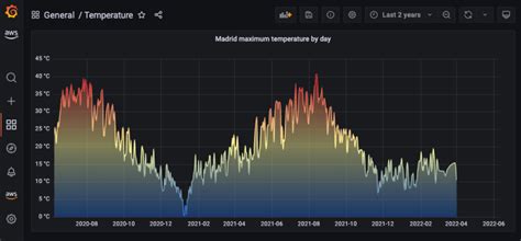 Visualize Amazon S3 Data Using Amazon Athena And Amazon Managed Grafana