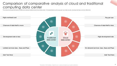Comparative Analysis Of Cloud And Traditional Computing Ppt Powerpoint