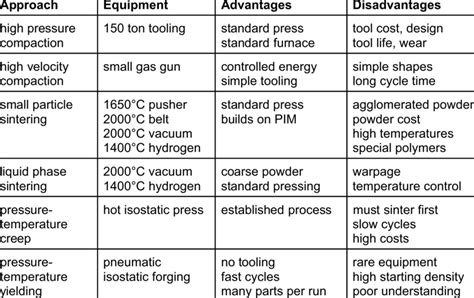 Efforts In Full Density Press Sinter Powder Metallurgy Download Table