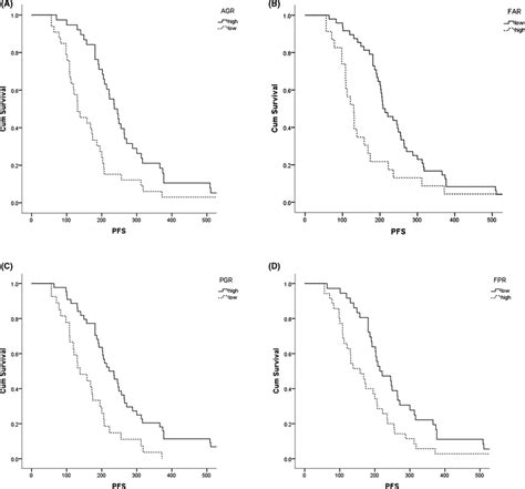 KaplanMeier Survival Curve Analysis Of The Relationship Between The