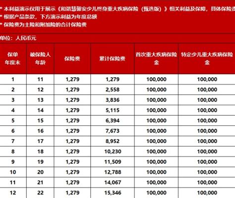 和谐慧馨安少儿终身重大疾病保险甄选版自动计划书xlsx 其它中资 万一保险网